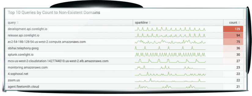 Cloud & Network Visibility Solution | Corelight