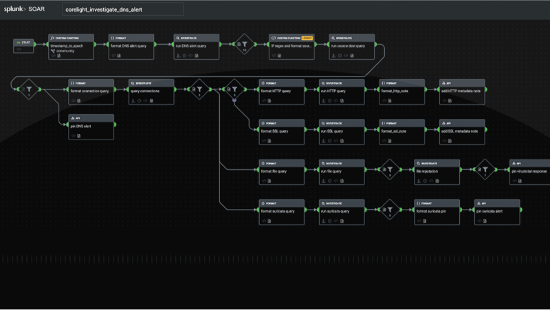 Cyber Threat Investigation | Corelight