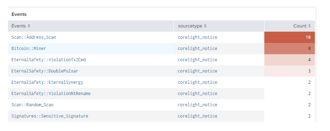 Corelight Splunk App Update (July 2020) | Corelight