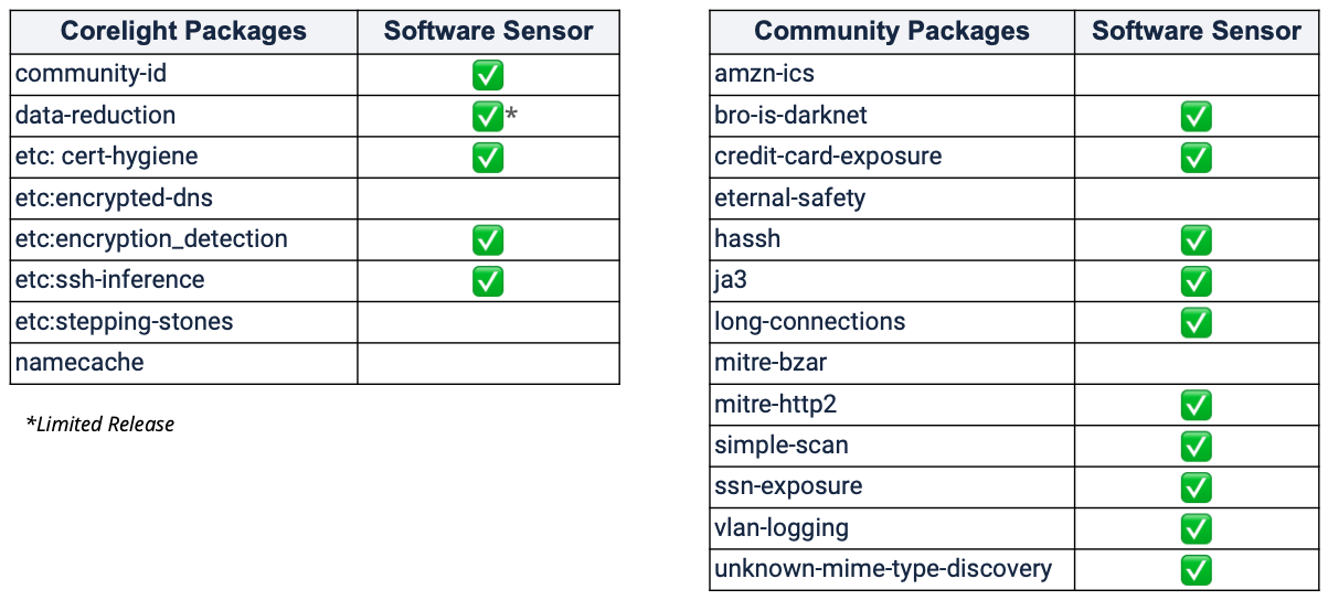 Announcing Our Software Sensor: Small, Fast, and Easy | Corelight