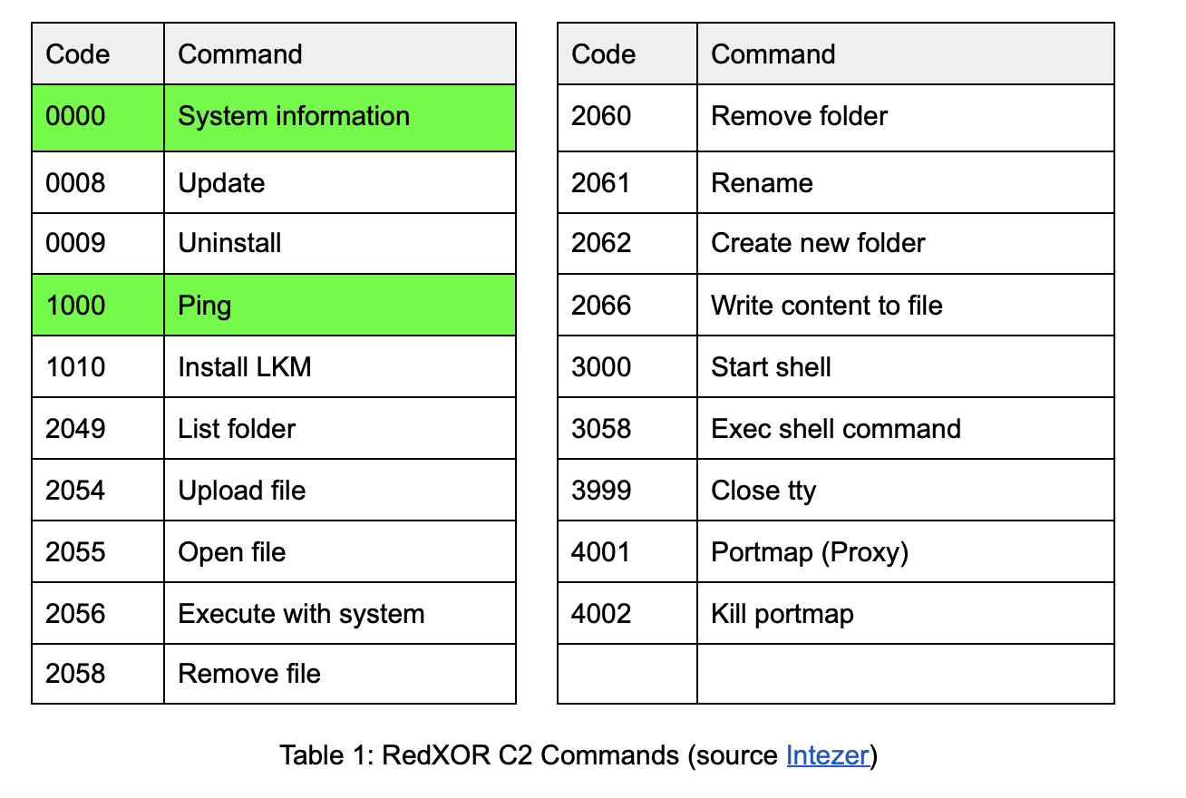 Detect C2 ‘RedXOR’ With State-Based Functionality | Corelight