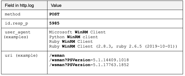 Detecting CVE-2021-31166 HTTP Vulnerability Using Corelight | Corelight
