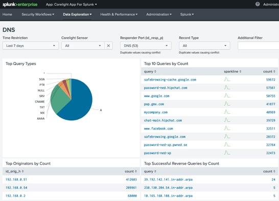 Watch Over DNS Traffic With Corelight & Splunk | Corelight