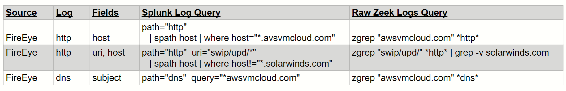 Detect SUNBURST Backdoor Attack With Corelight & Zeek | Corelight