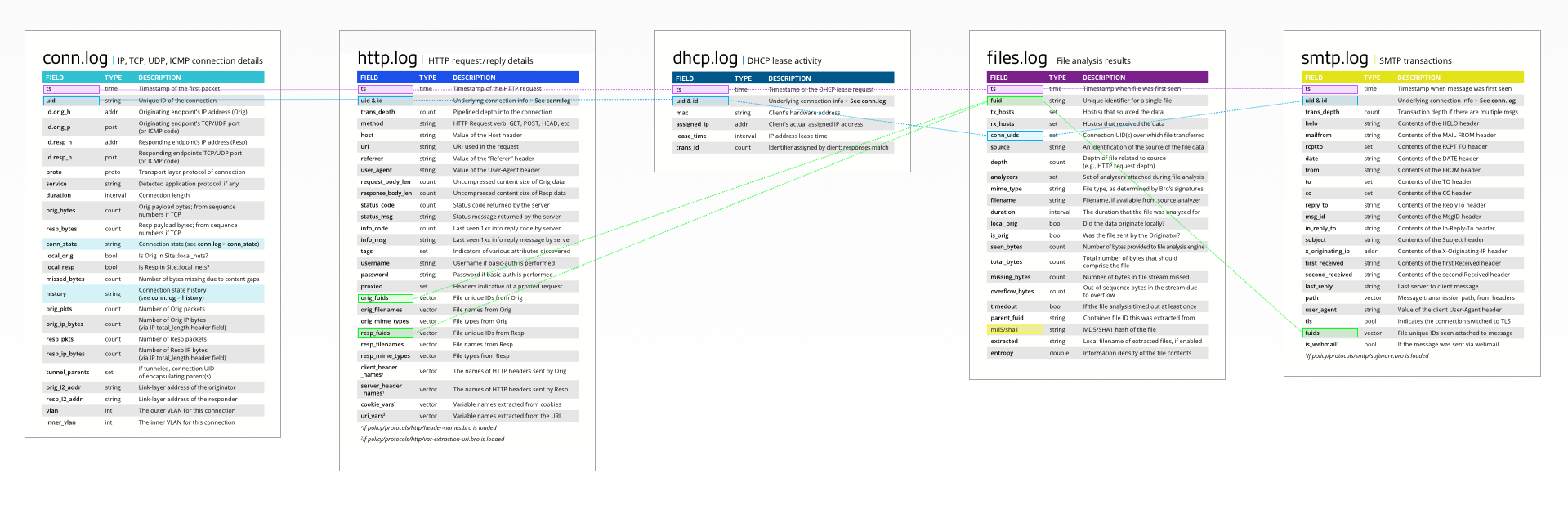 Databricks + Corelight: A Powerful Combination | Corelight