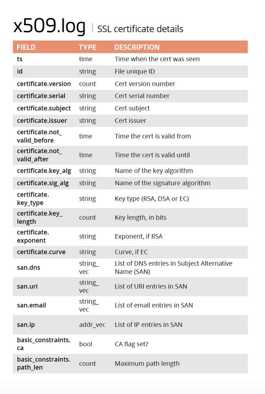 Examining Aspects of Encrypted Traffic Through Zeek Logs | Corelight