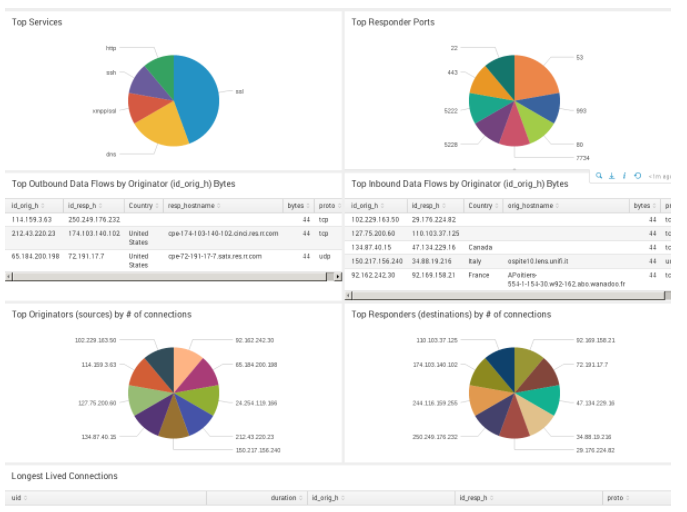 Announcing the New Corelight for Splunk App | Corelight