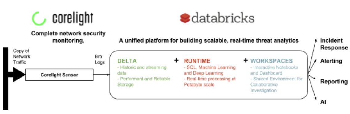 Databricks + Corelight: A Powerful Combination | Corelight