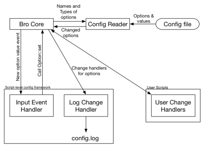 Runtime Options: the Zeek Configuration Framework | Corelight