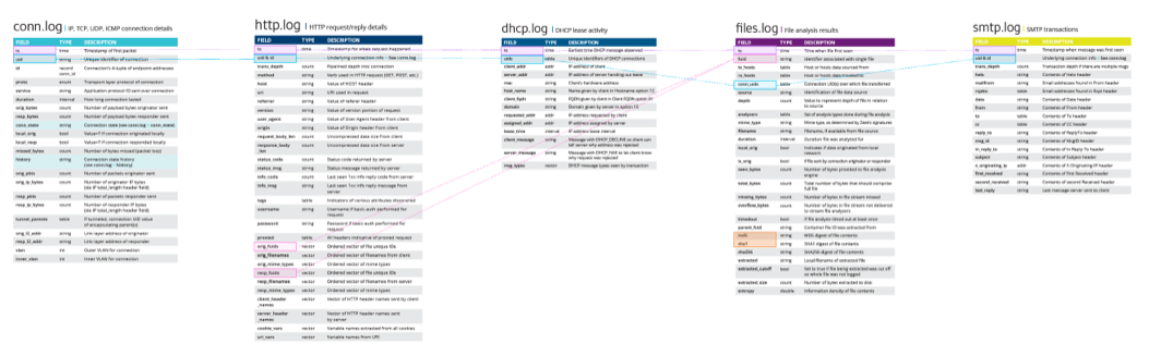 Threat Hunting | Corelight