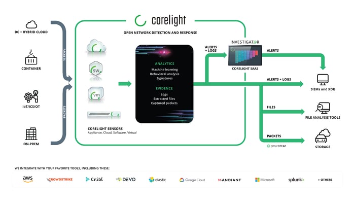 CrowdStrike Alliance | Corelight