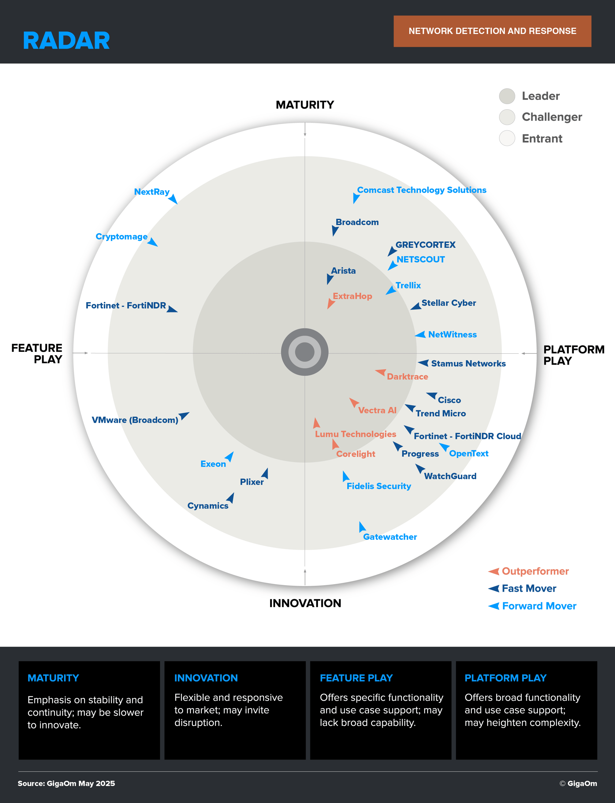 Corelight Named Leader in 2025 GigaOm NDR Radar Report | Corelight