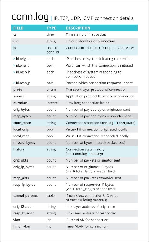 Confronting Initial Access Techniques | Corelight