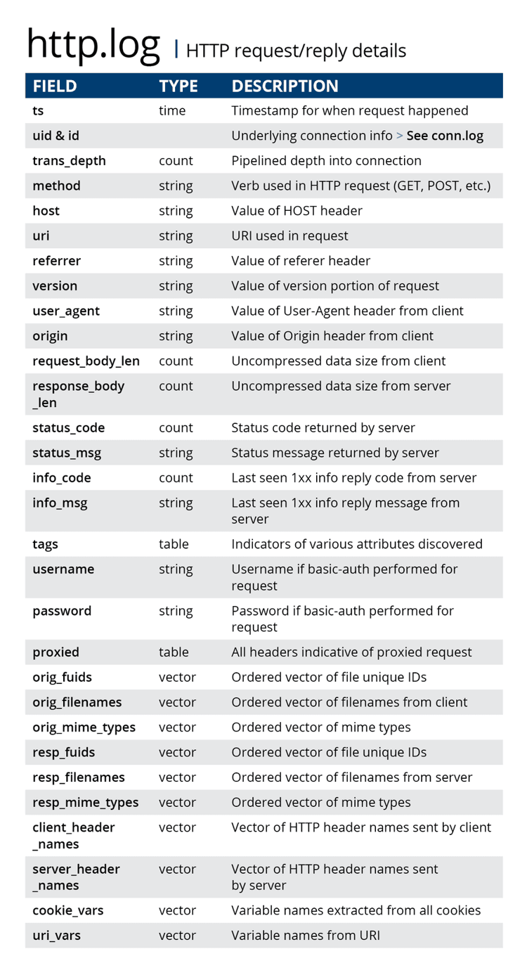 Confronting Initial Access Techniques | Corelight