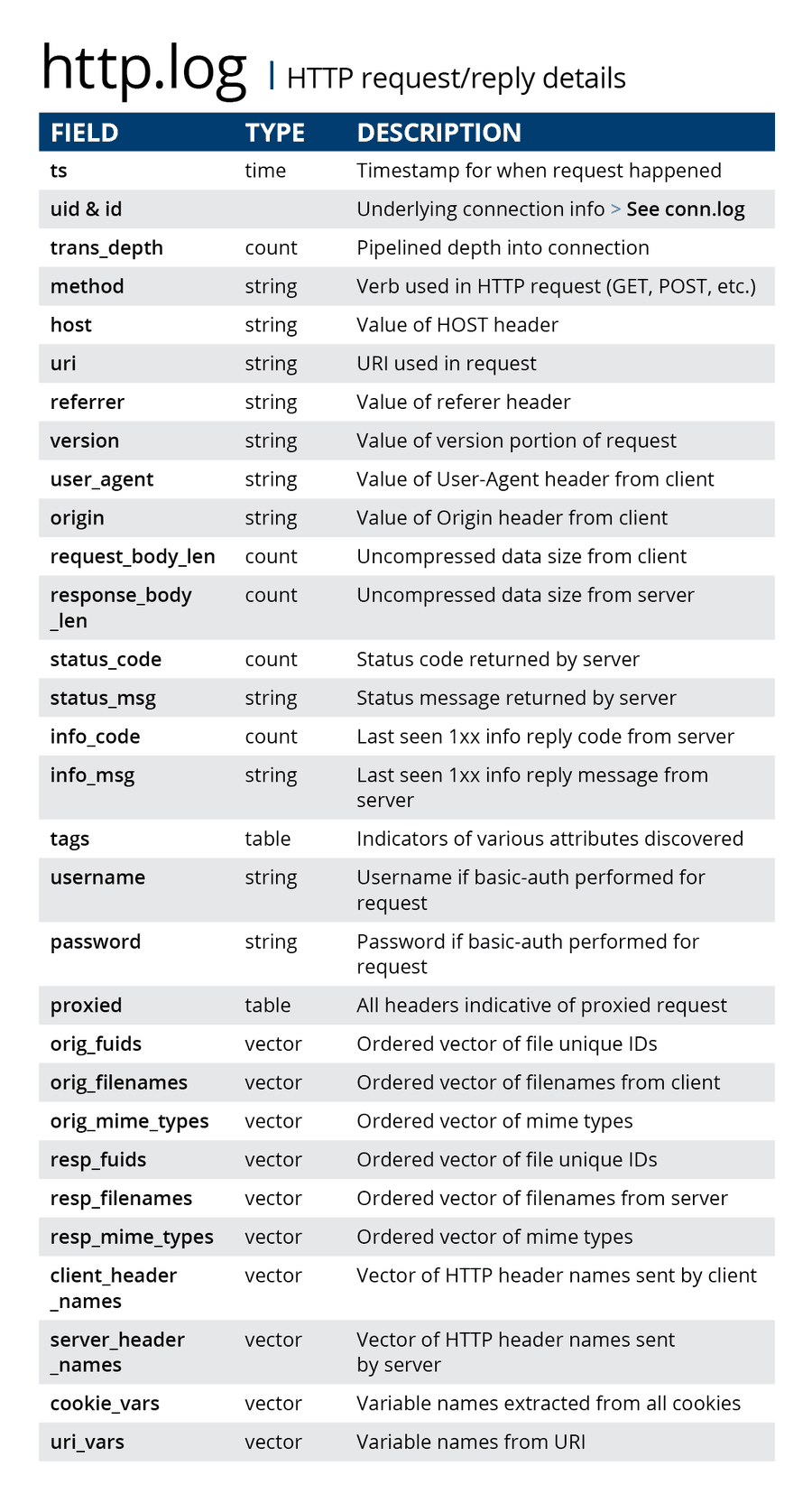 Confronting Initial Access Techniques | Corelight