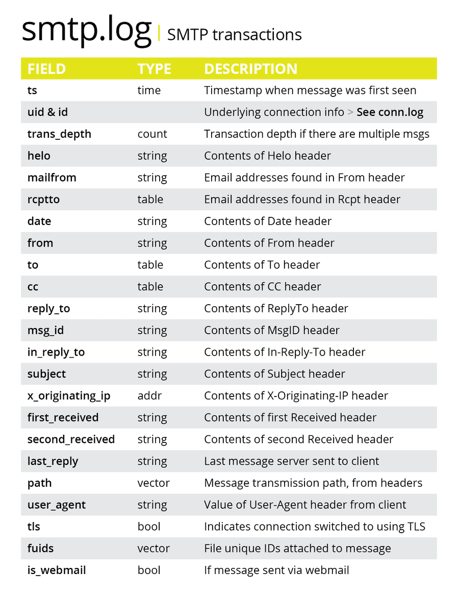 Confronting Initial Access Techniques | Corelight