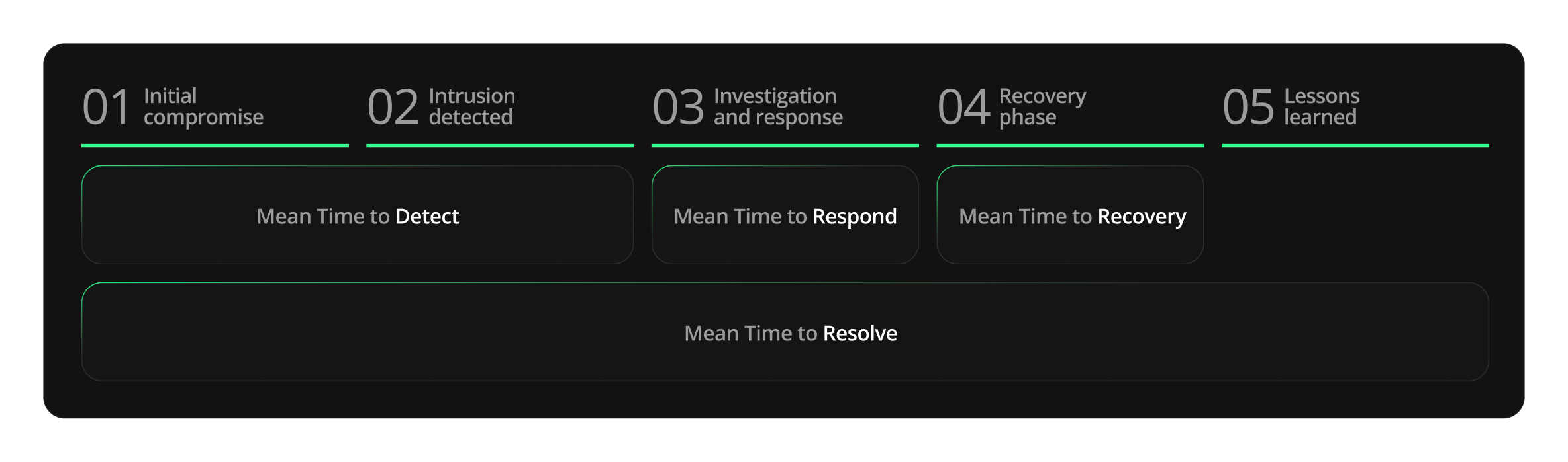 What is MTTR? Strategies to Reduce Mean Time to Resolve/Recover/Respond ...