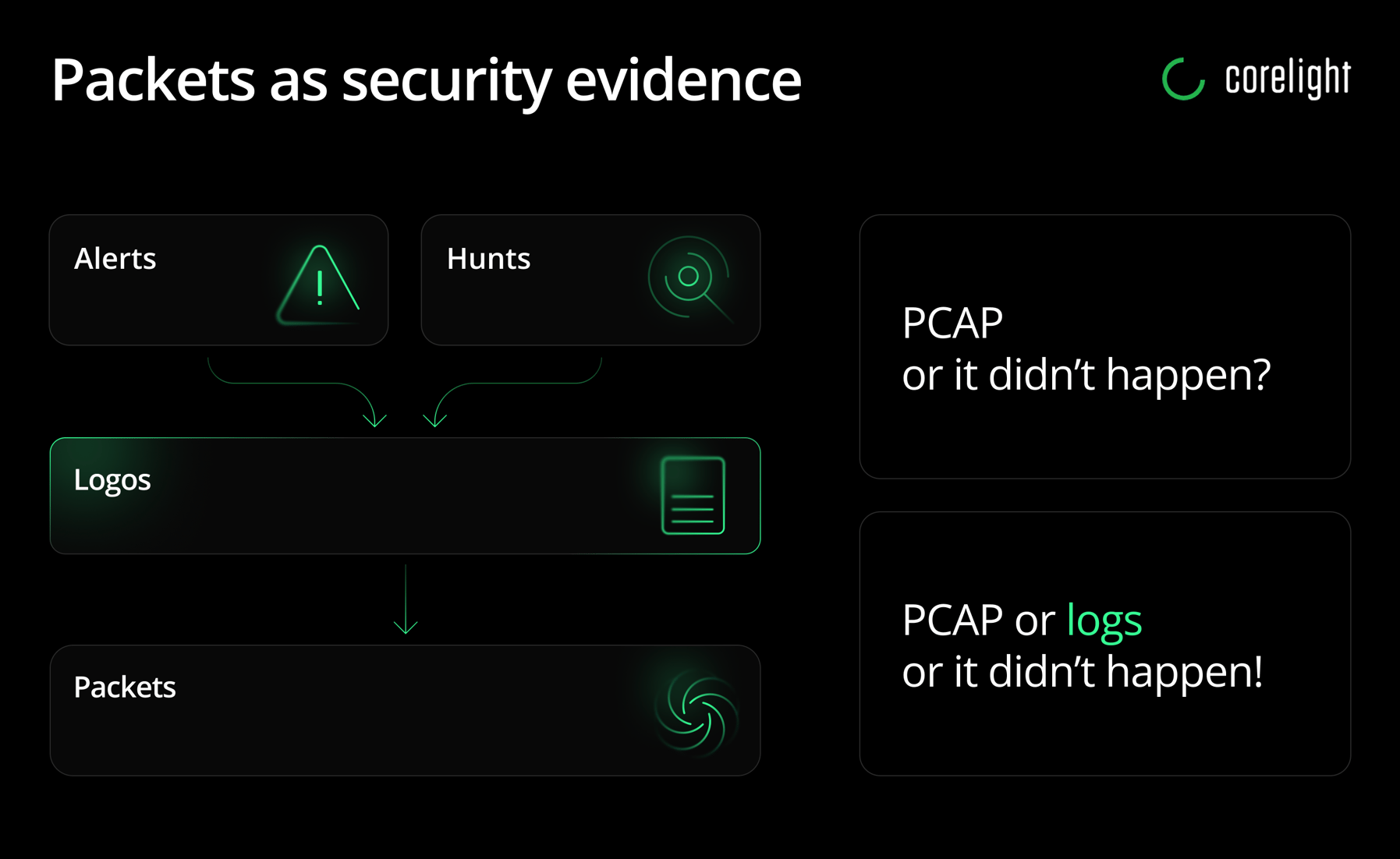 What is Packet Capture (PCAP) in network security? | Corelight