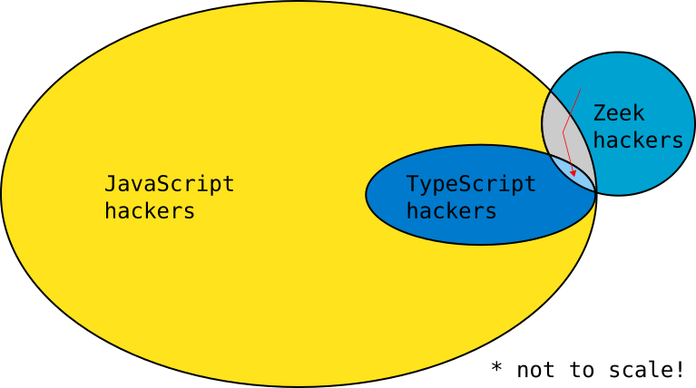 Writing A Zeek Package In Typescript With Zeekjs Corelight