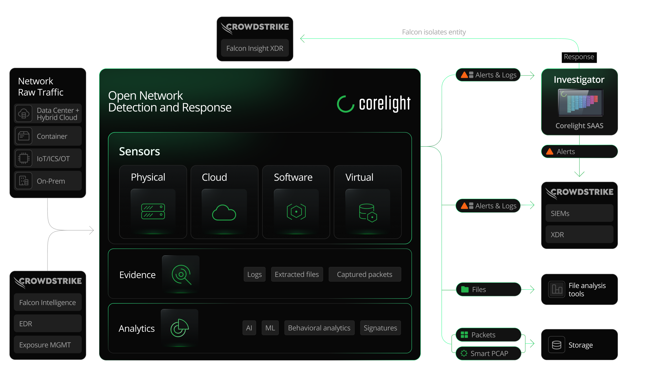 CrowdStrike Alliance | Corelight