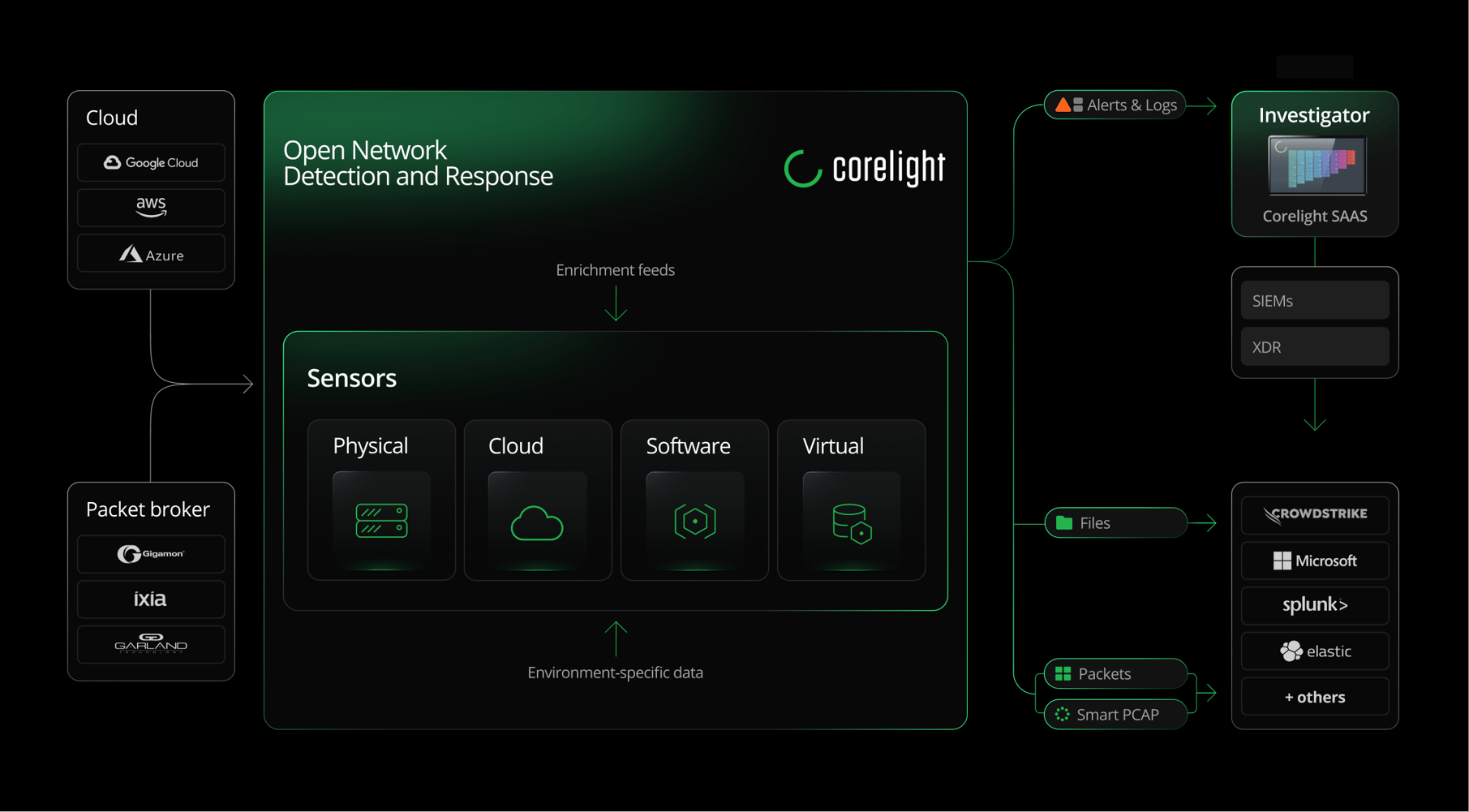 Cloud Threat Detection & Response (Cloud Sensors) | Corelight