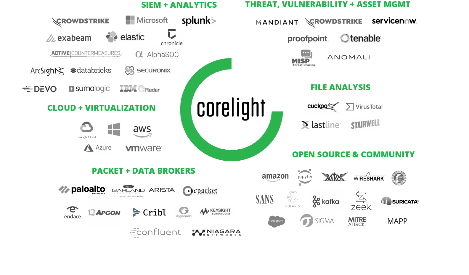 Technology and Partner Ecosystem | Corelight