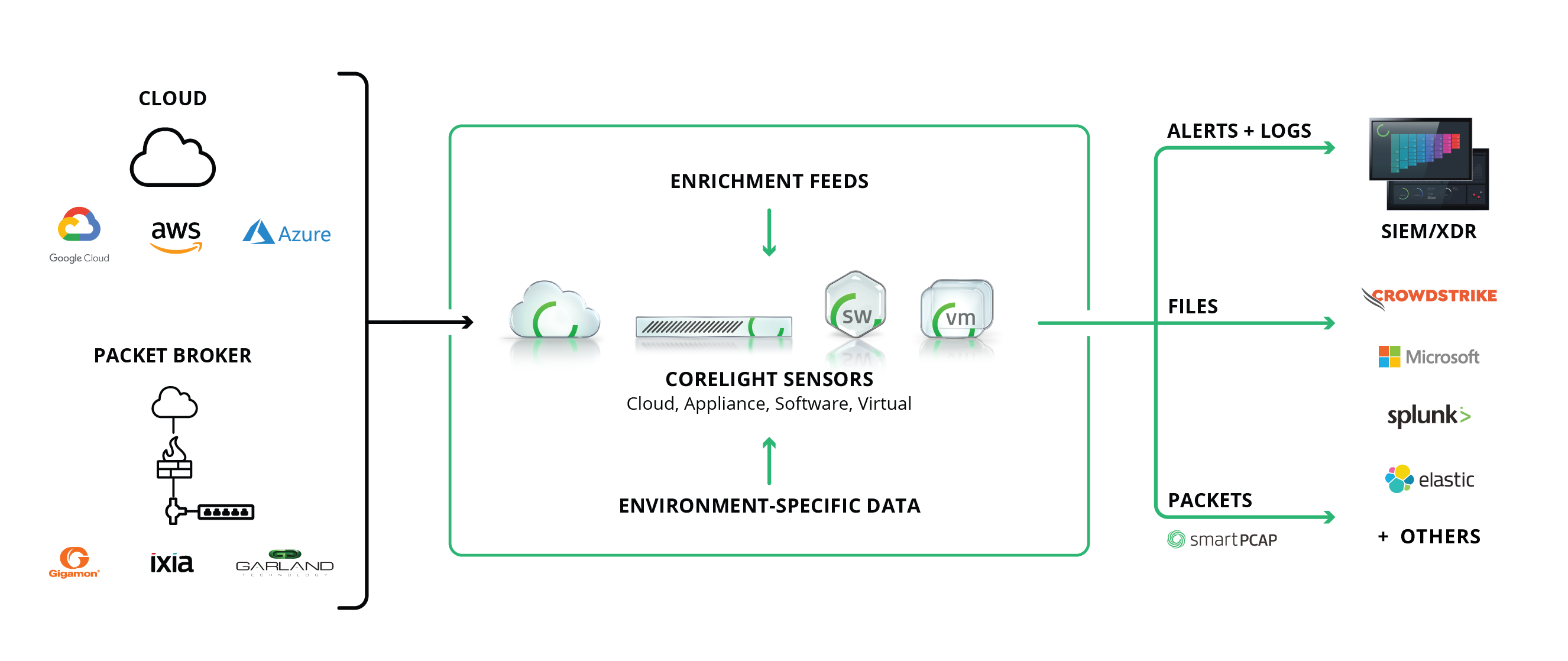 Cloud Threat Detection & Response (Cloud Sensors) | Corelight