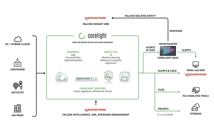 CrowdStrike Alliance | Corelight