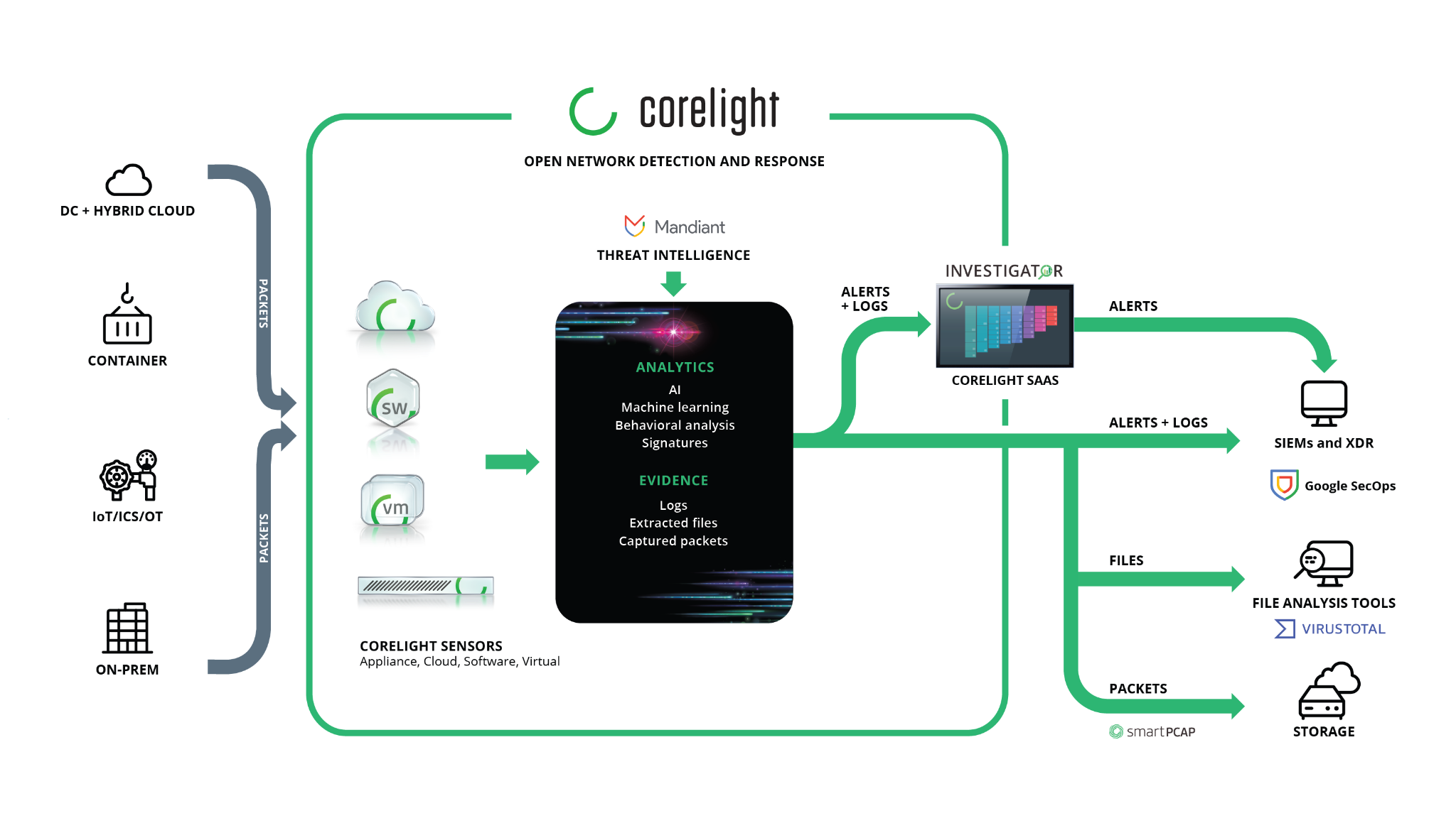 Google Cloud Alliance | Corelight