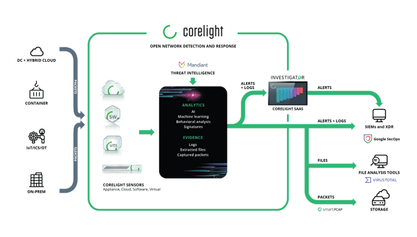 Google Cloud Alliance | Corelight