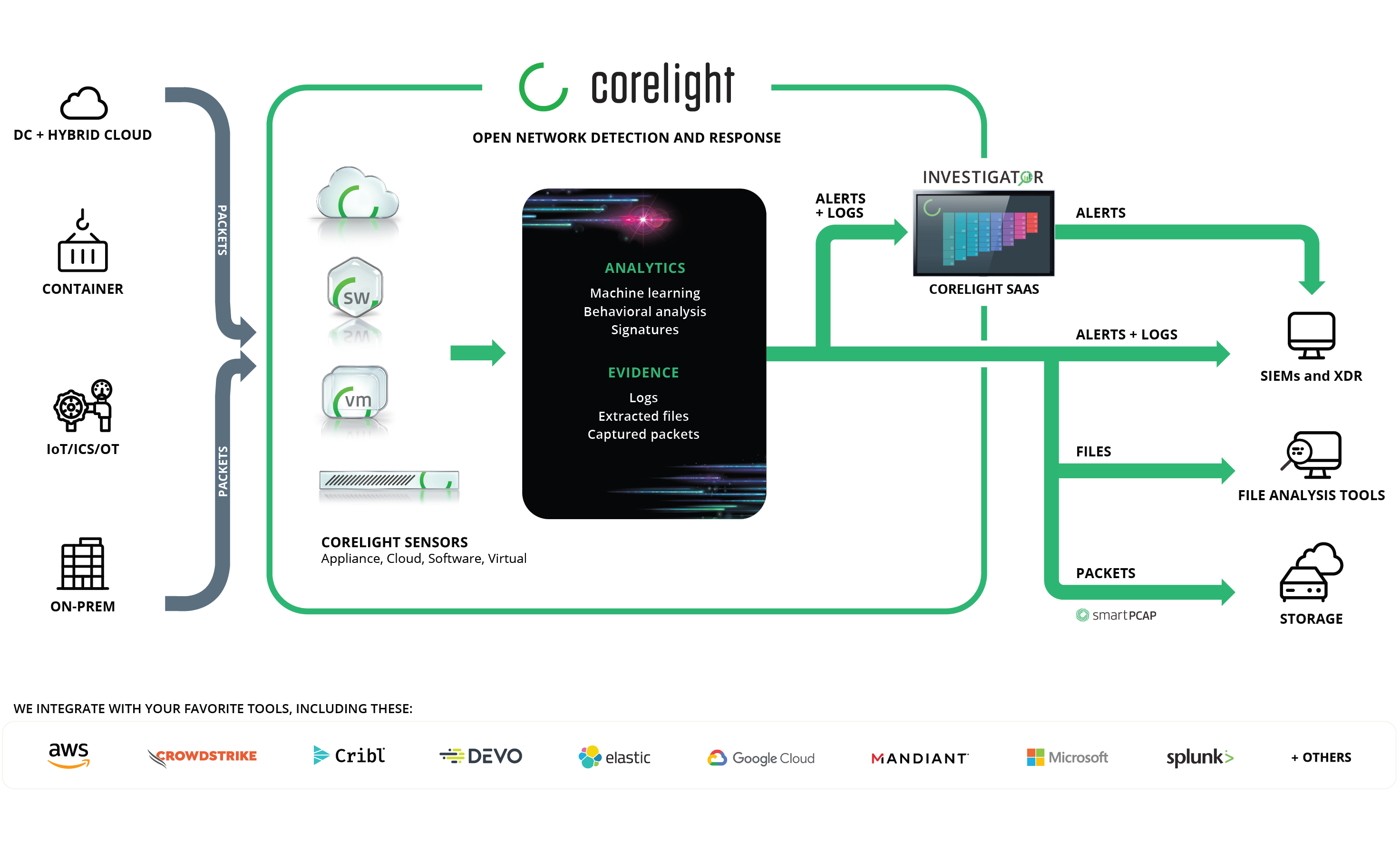 Integration Diagram | Corelight