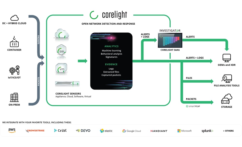 Integration Diagram | Corelight