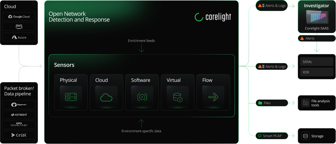 Network flow monitoring sensor | Corelight