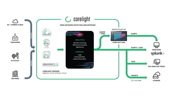 Splunk Alliance | Corelight