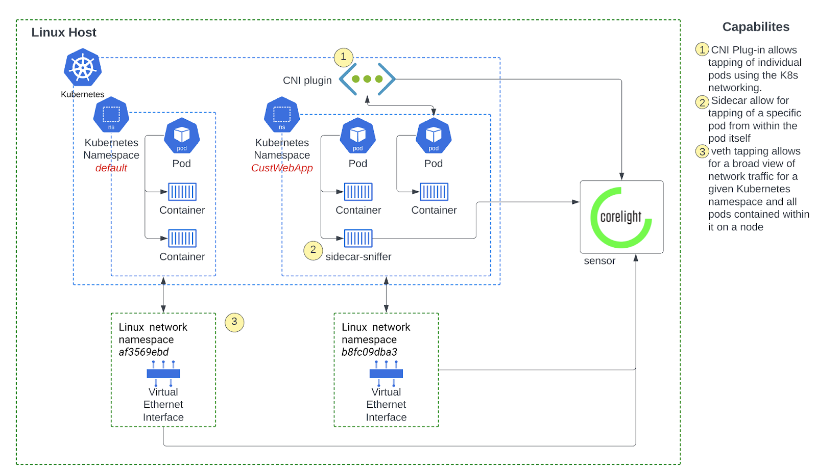 Kubernetes Network Traffic Monitoring With Zeek | Corelight