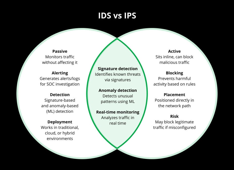 IDS vs. IPS: What Are the Differences, and Do You Need Both? | Corelight