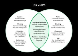 IDS vs. IPS: What Are the Differences, and Do You Need Both? | Corelight