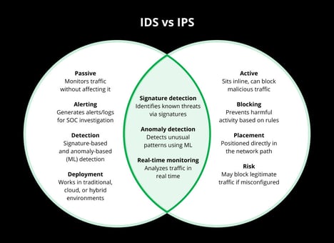 IDS vs. IPS: What Are the Differences, and Do You Need Both? | Corelight