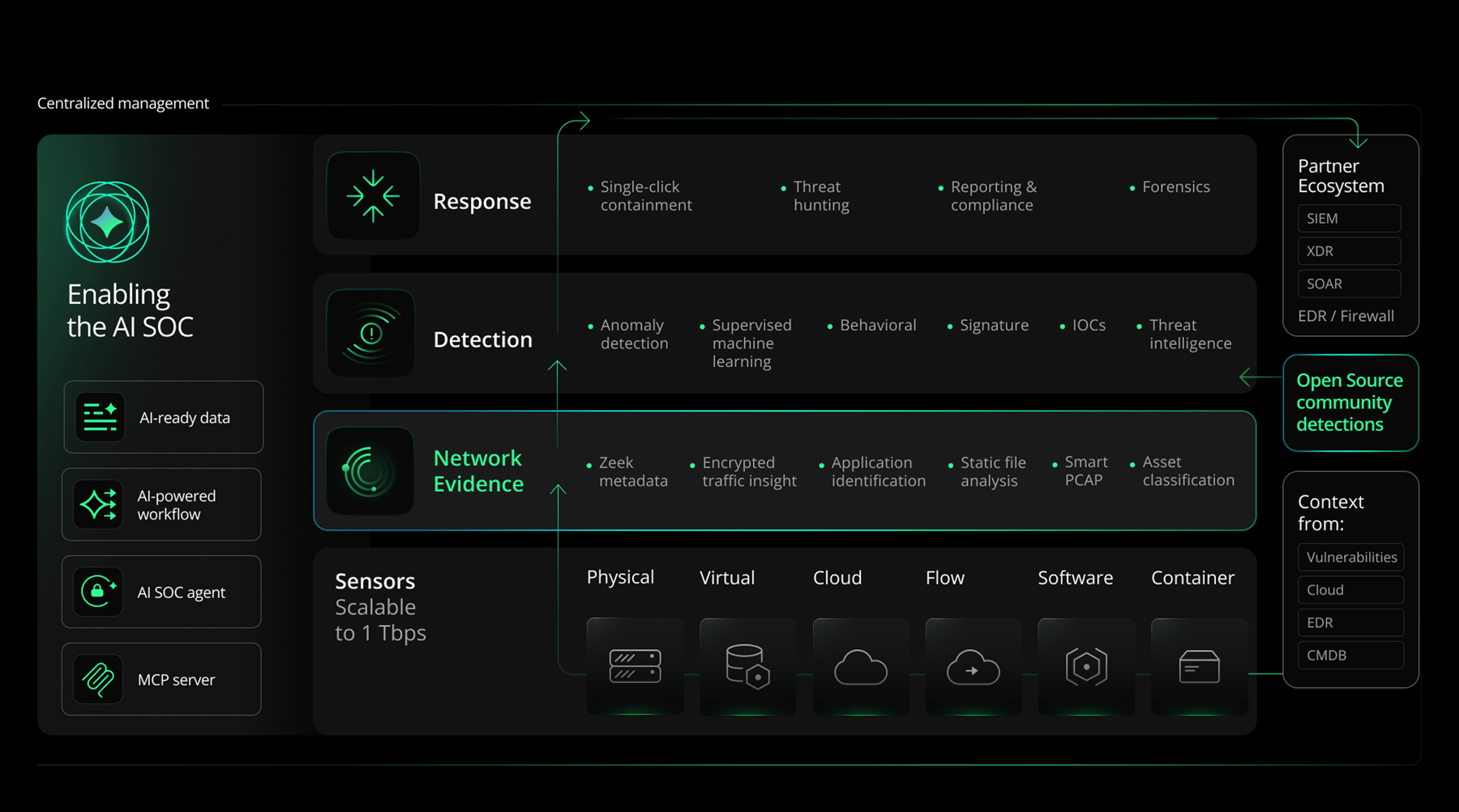 Open NDR Platform | Corelight