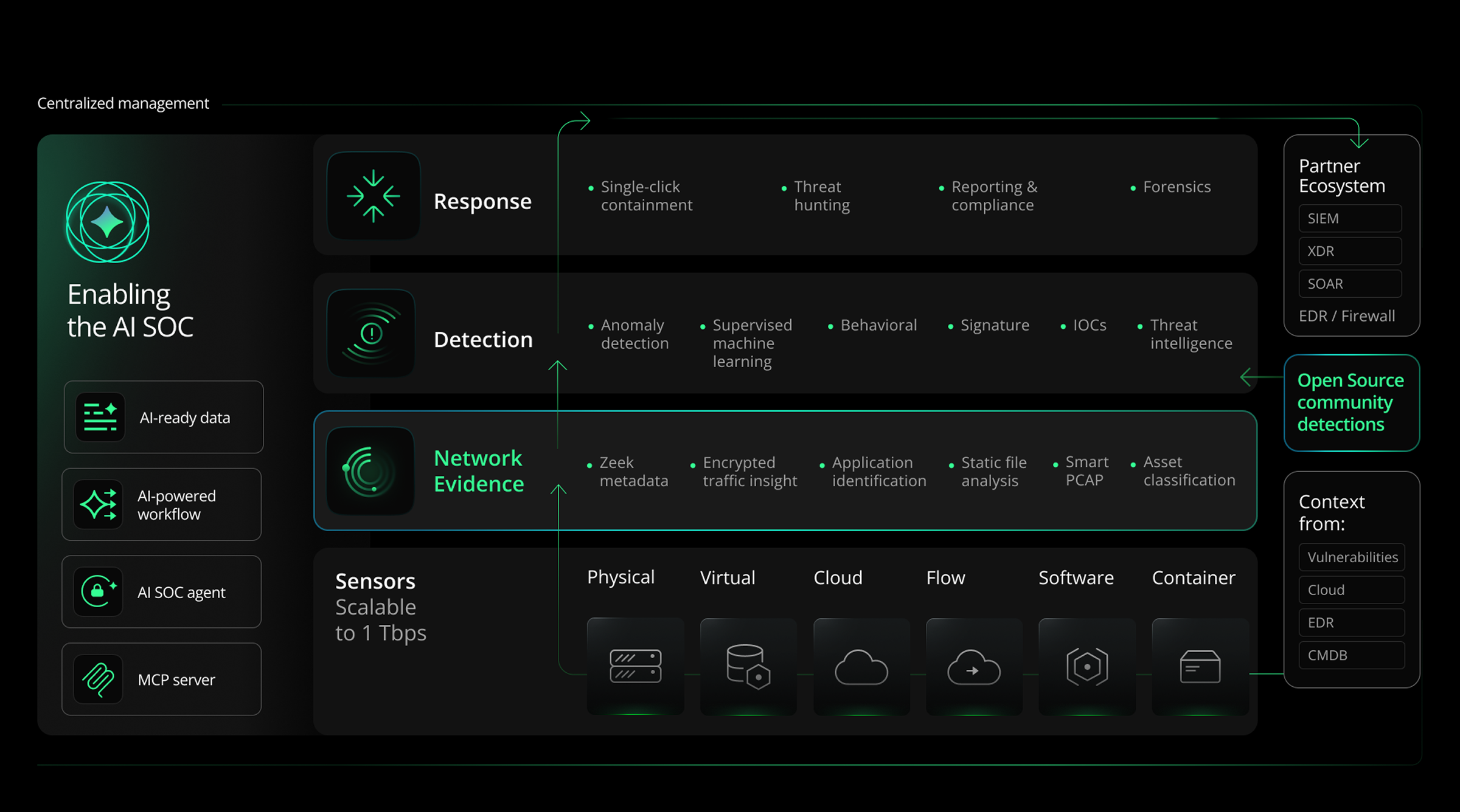 Open NDR Platform | Corelight